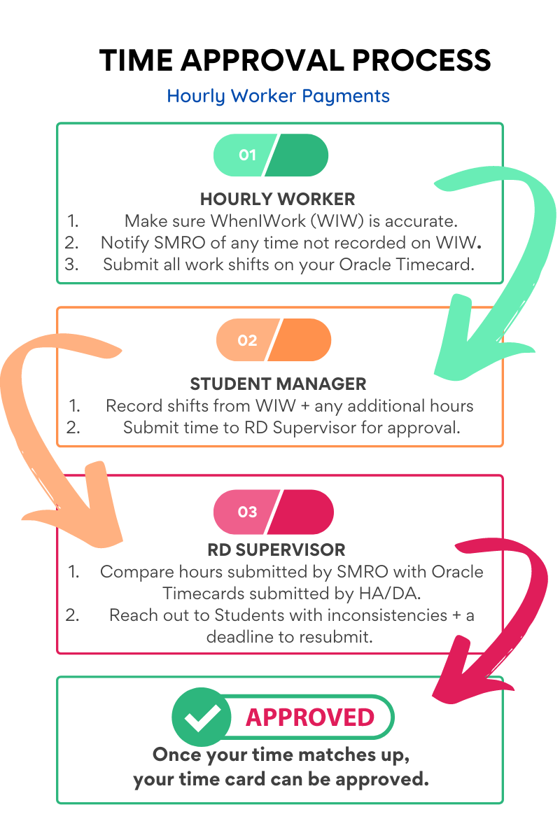 Module 7 – Scheduling, Timekeeping, & Payroll | Desk Assistant Training